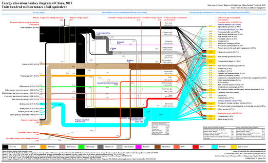 Sustainability | Free Full-Text | A Visualization Method of the Economic Input–Output Table ...
