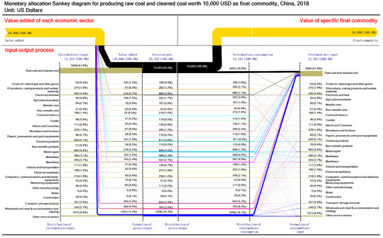 Sustainability | Free Full-Text | A Visualization Method of the Economic Input–Output Table ...