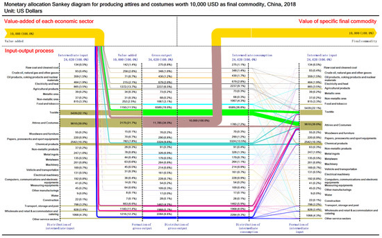 Sustainability | Free Full-Text | A Visualization Method of the Economic Input–Output Table ...