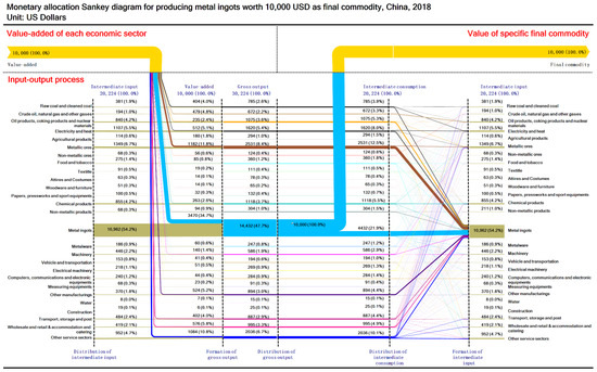 Sustainability | Free Full-Text | A Visualization Method of the Economic Input–Output Table ...