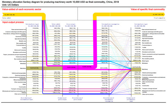 Sustainability | Free Full-Text | A Visualization Method of the Economic Input–Output Table ...