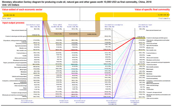 Sustainability | Free Full-Text | A Visualization Method of the Economic Input–Output Table ...