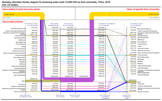 Sustainability | Free Full-Text | A Visualization Method of the Economic Input–Output Table ...