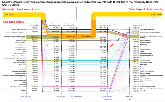 Sustainability | Free Full-Text | A Visualization Method of the Economic Input–Output Table ...