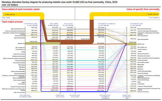 Sustainability | Free Full-Text | A Visualization Method of the Economic Input–Output Table ...