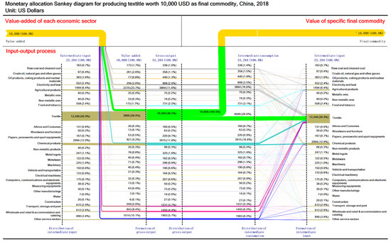 Sustainability | Free Full-Text | A Visualization Method of the Economic Input–Output Table ...