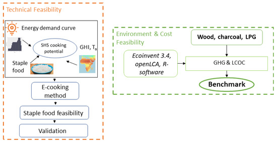 Sustainability | Free Full-Text | Solar E-Cooking with Low-Power Solar ...