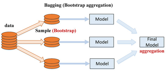 Sustainability | Free Full-Text | Ensemble Learning Models for Food ...