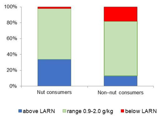 Is Nut Consumption Related to a Sustainable Diet? A Pilot Study on ...