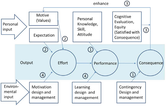 Applying the ARCS Motivation Theory for the Assessment of AR Digital ...