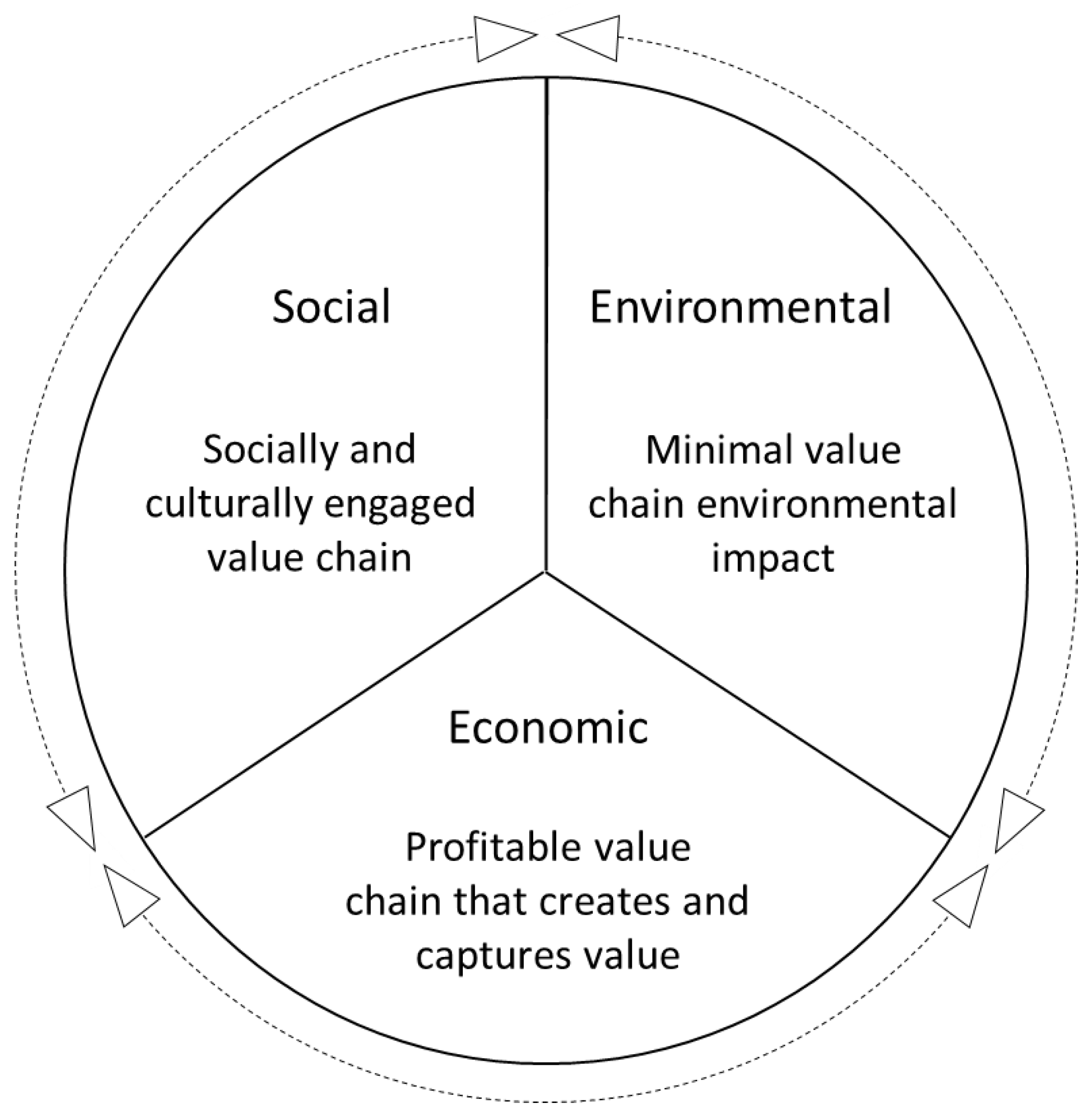 Sustainability Free Full Text Sustainable Agrifood Value Chain | My XXX ... Sustainability Free Full Text Sustainable Agrifood Value Chain | My XXX ...