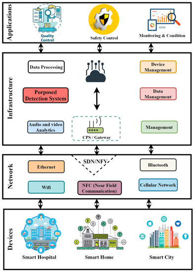 Secure IIoT-Enabled Industry 4.0