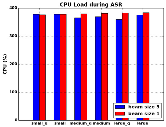 Performance and Efficiency Evaluation of ASR Inference on the Edge