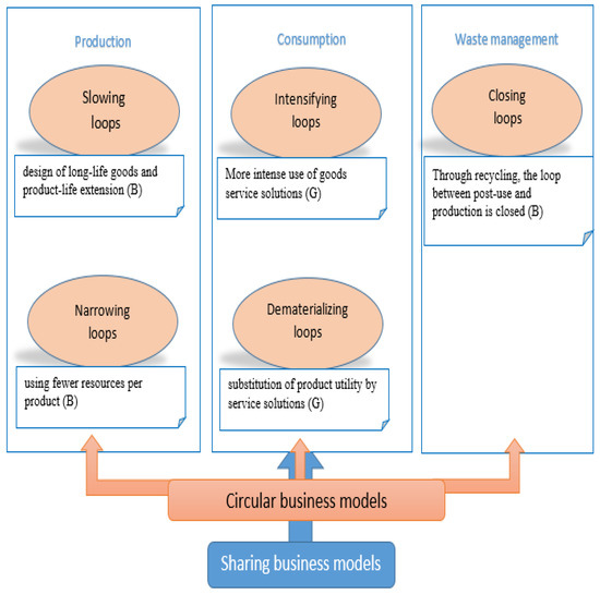 Circular Economy Business Models: The Complementarities with Sharing ...