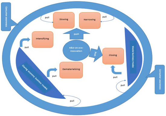 Circular Economy Business Models: The Complementarities with Sharing ...