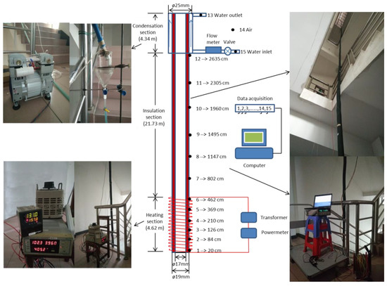 Experimental Study of the Heat-Transfer Performance of an Extra-Long ...