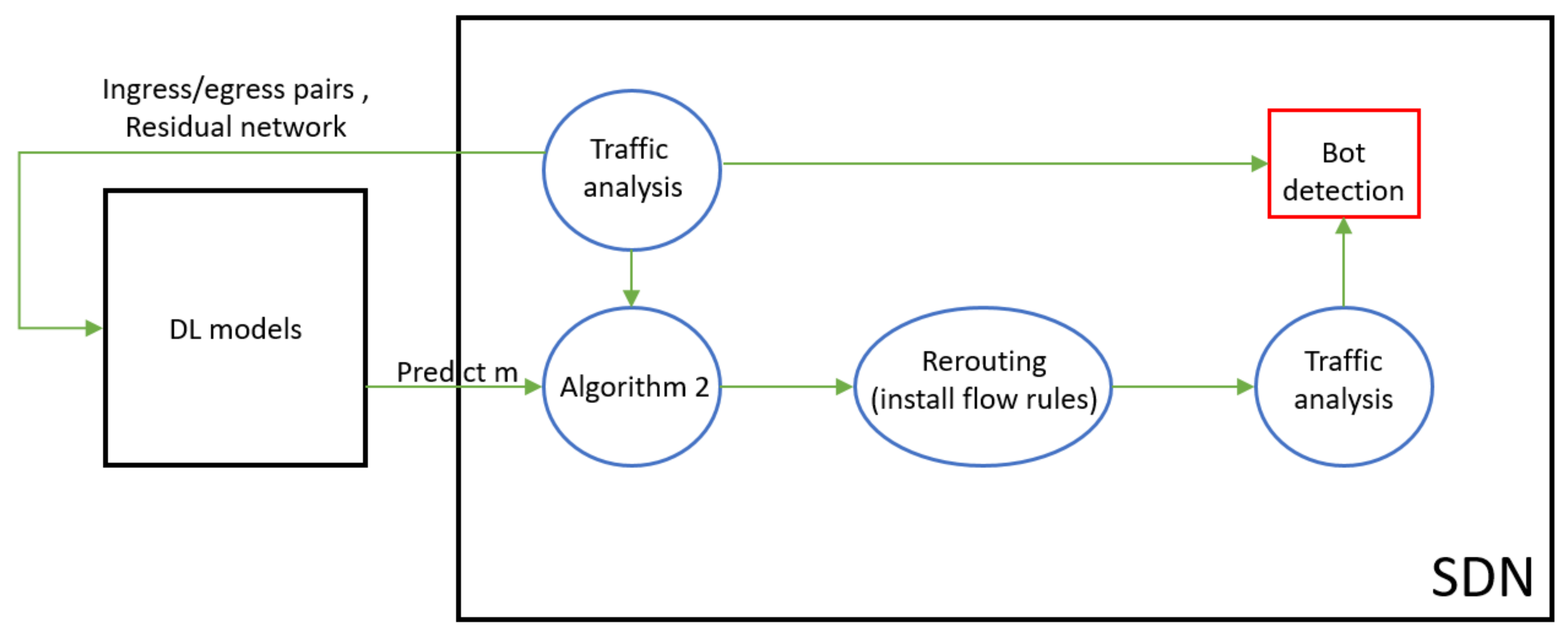 Efficient Detection of Link-Flooding Attacks with Deep Learning