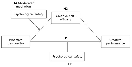 Proactive Personality and Creative Performance: Mediating Roles of ...