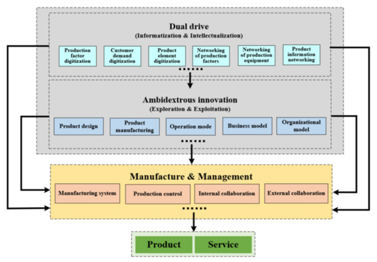 Research on a Compound Dual Innovation Capability Model of Intelligent ...