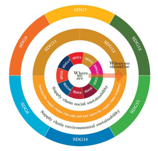 Sustainability | Free Full-Text | Supply Chains’ Failure in Workers ...