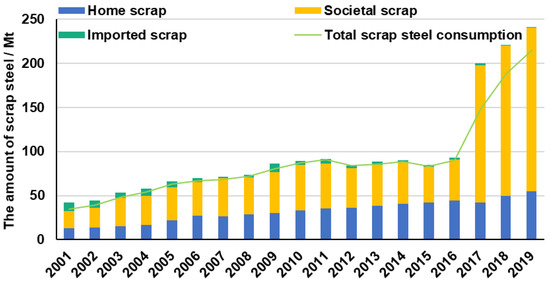 Low-Carbon Development for the Iron and Steel Industry in China and the ...