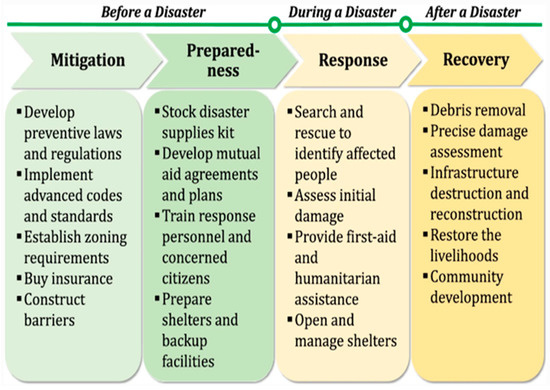 Toward an Integrated Disaster Management Approach: How Artificial ...