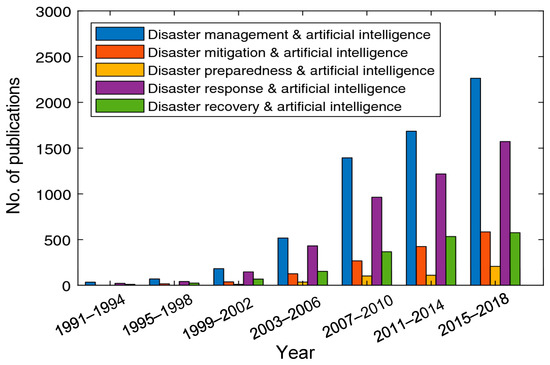 Toward an Integrated Disaster Management Approach: How Artificial ...