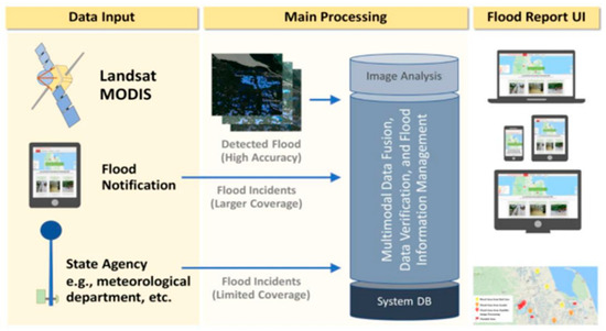 Toward an Integrated Disaster Management Approach: How Artificial ...