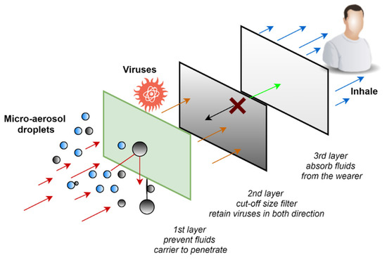 Sustainability | Free Full-Text | Applicability of Membranes in ...