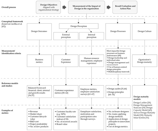 A Model for Measuring and Managing the Impact of Design on the ...