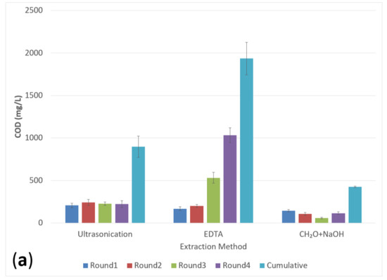 Examination of Extracellular Polymer (EPS) Extraction Methods for ...