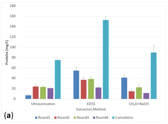Examination of Extracellular Polymer (EPS) Extraction Methods for ...