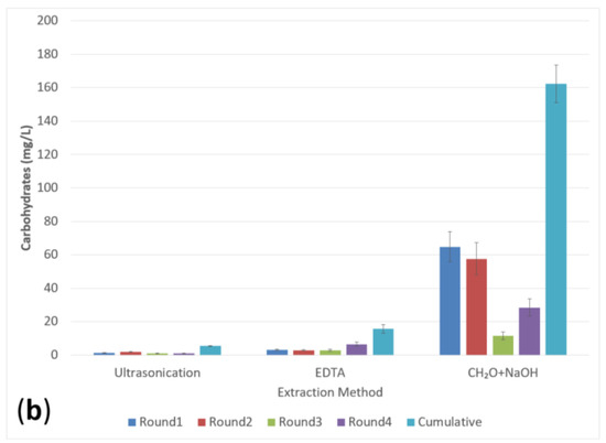 Examination of Extracellular Polymer (EPS) Extraction Methods for ...