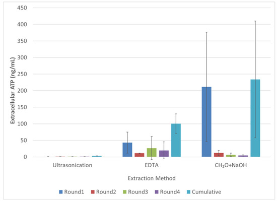 Examination of Extracellular Polymer (EPS) Extraction Methods for ...