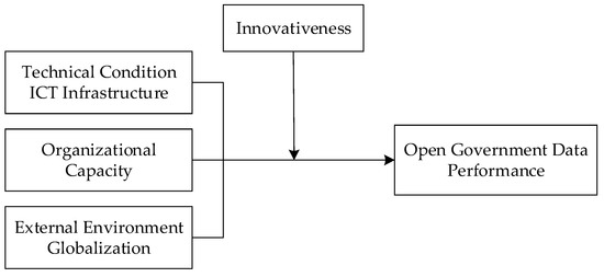 Government Data Performance: The Roles of Technology, Government ...