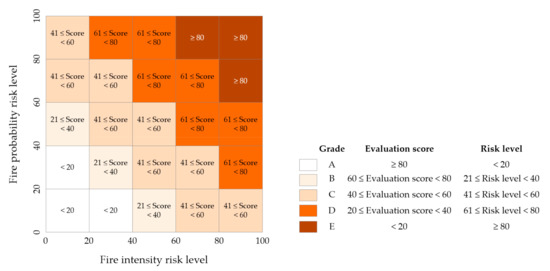Deriving Major Fire Risk Evaluation Items Utilizing Spatial Information ...