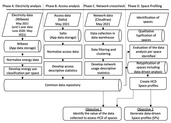 Sustainability | Free Full-Text | Data-Driven Methodology for Coliving Spaces and Space ...