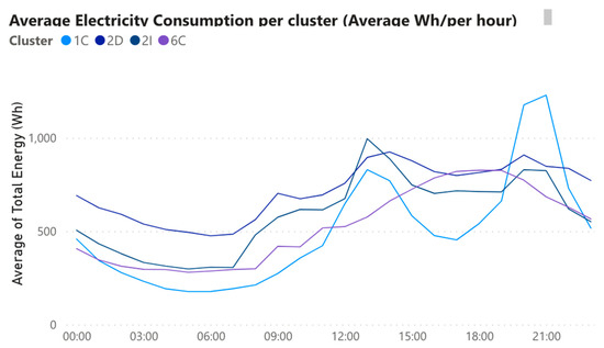 Sustainability | Free Full-Text | Data-Driven Methodology for Coliving Spaces and Space ...