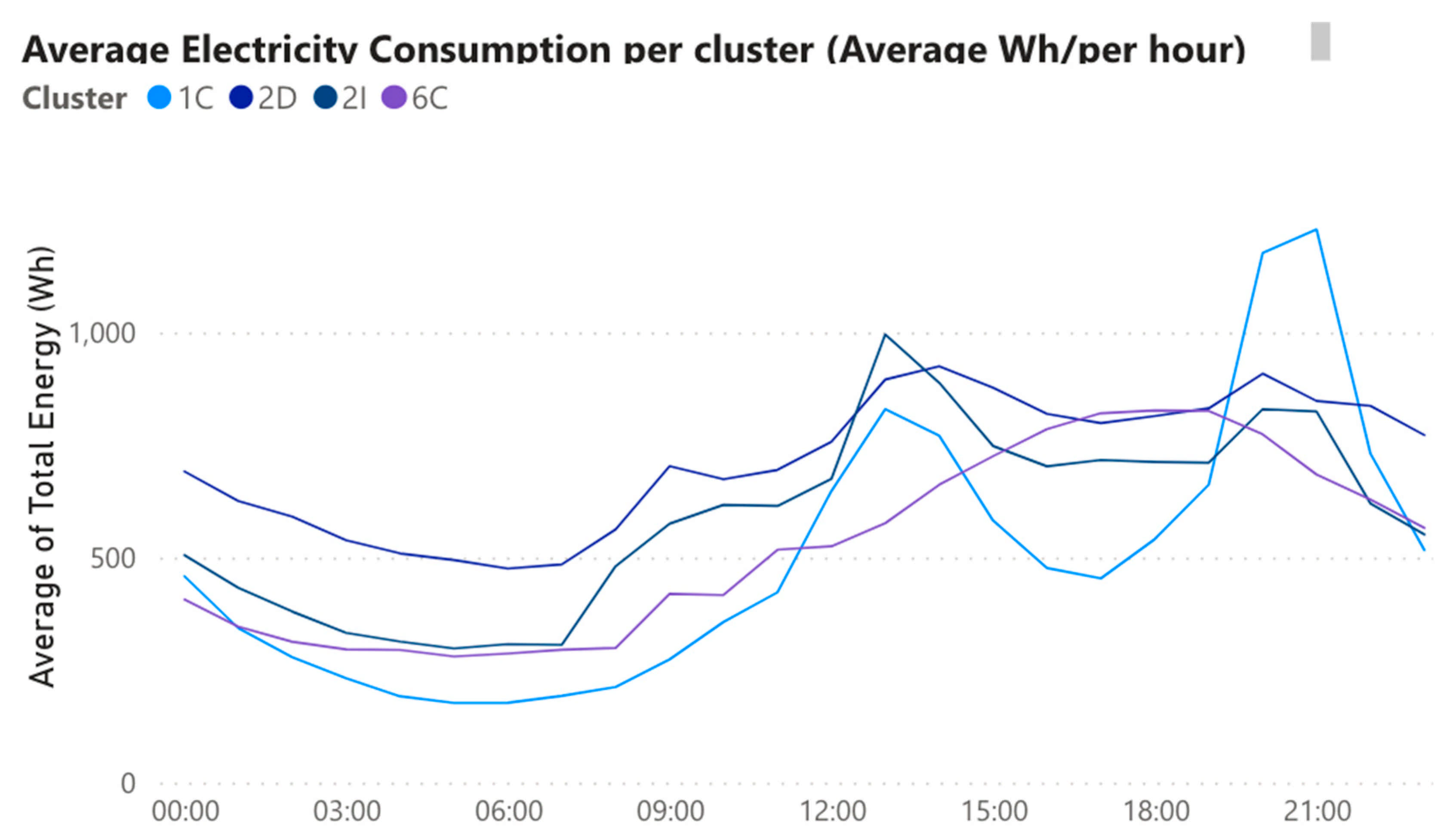 Sustainability | Free Full-Text | Data-Driven Methodology for Coliving Spaces and Space ...