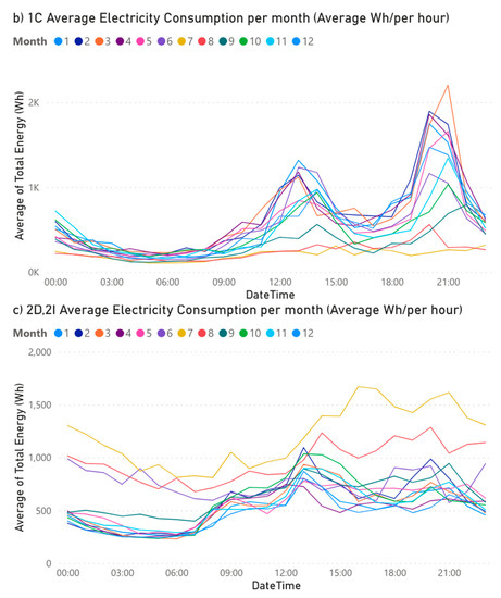 Sustainability | Free Full-Text | Data-Driven Methodology for Coliving Spaces and Space ...