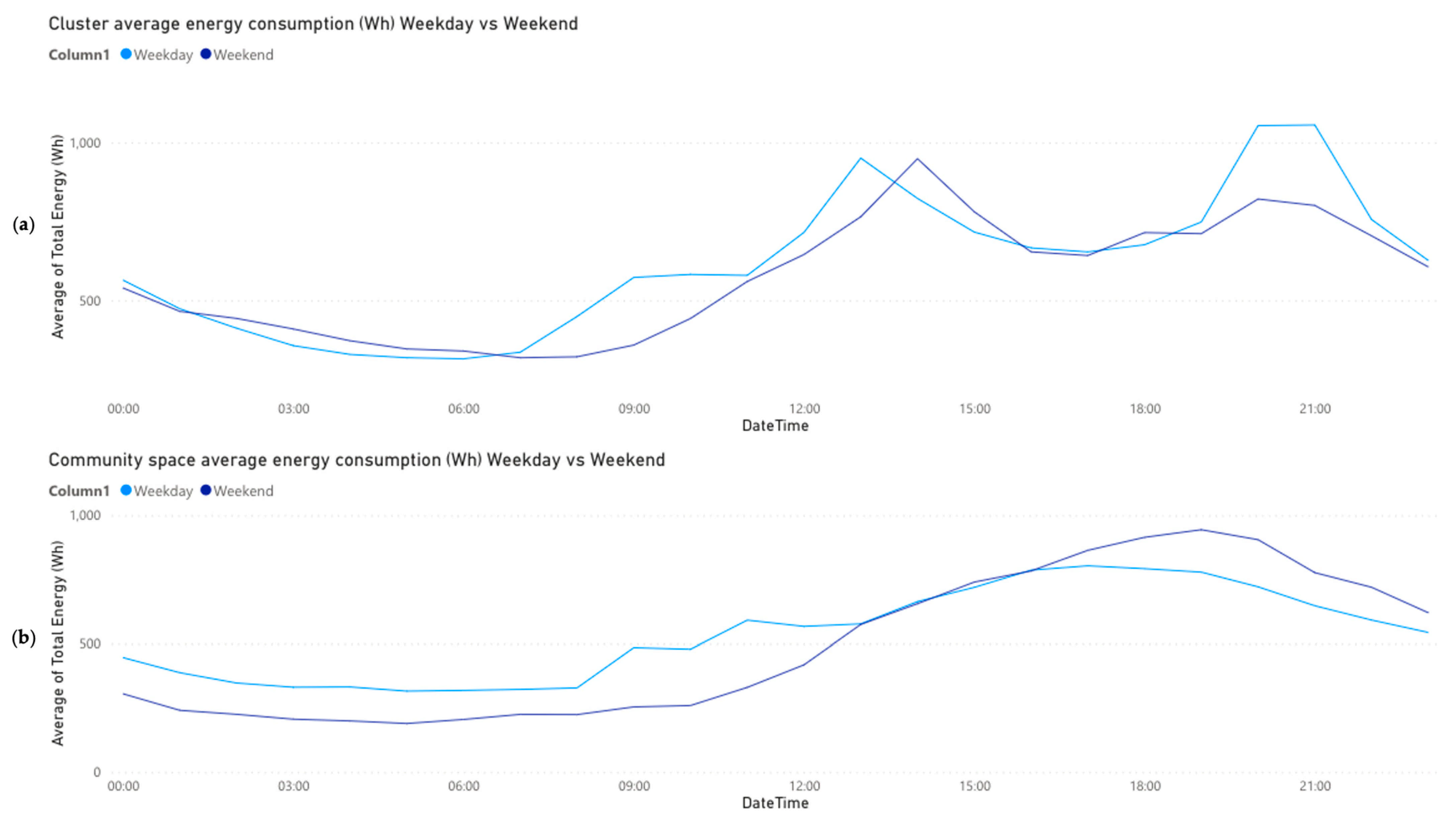 Sustainability | Free Full-Text | Data-Driven Methodology for Coliving Spaces and Space ...