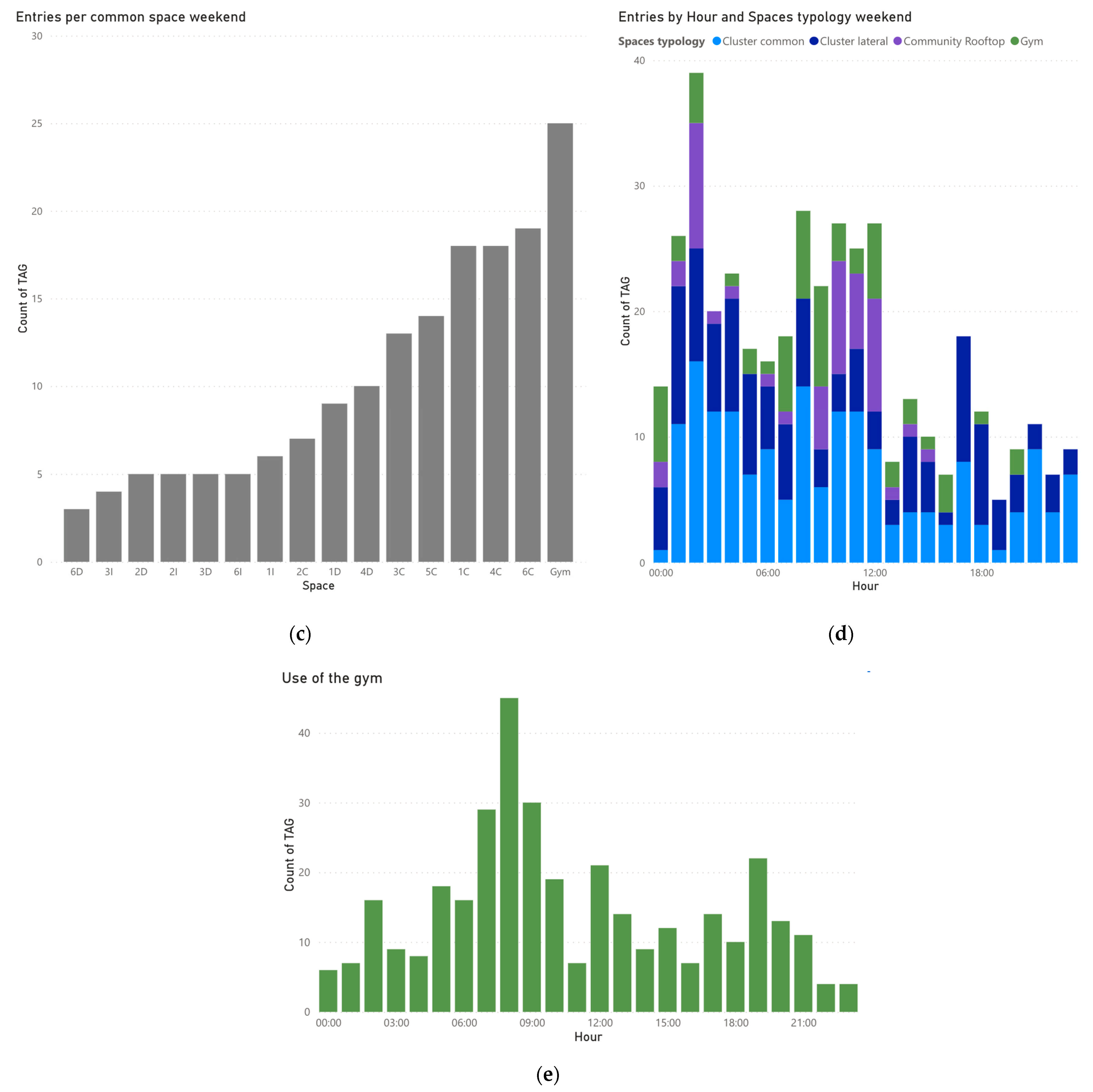 Sustainability | Free Full-Text | Data-Driven Methodology for Coliving Spaces and Space ...