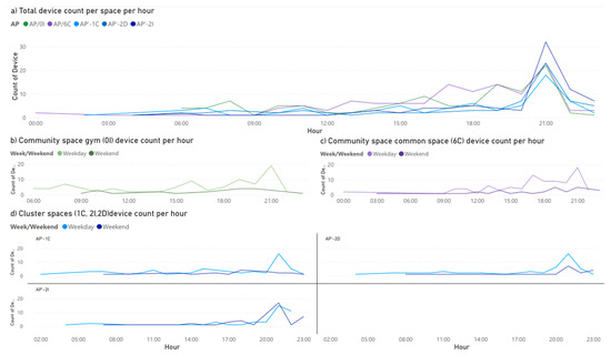 Sustainability | Free Full-Text | Data-Driven Methodology for Coliving Spaces and Space ...