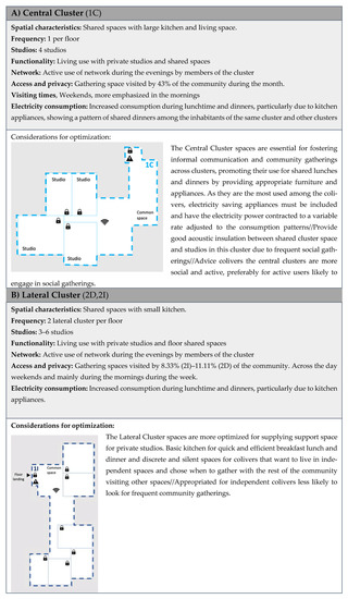 Sustainability | Free Full-Text | Data-Driven Methodology for Coliving Spaces and Space ...