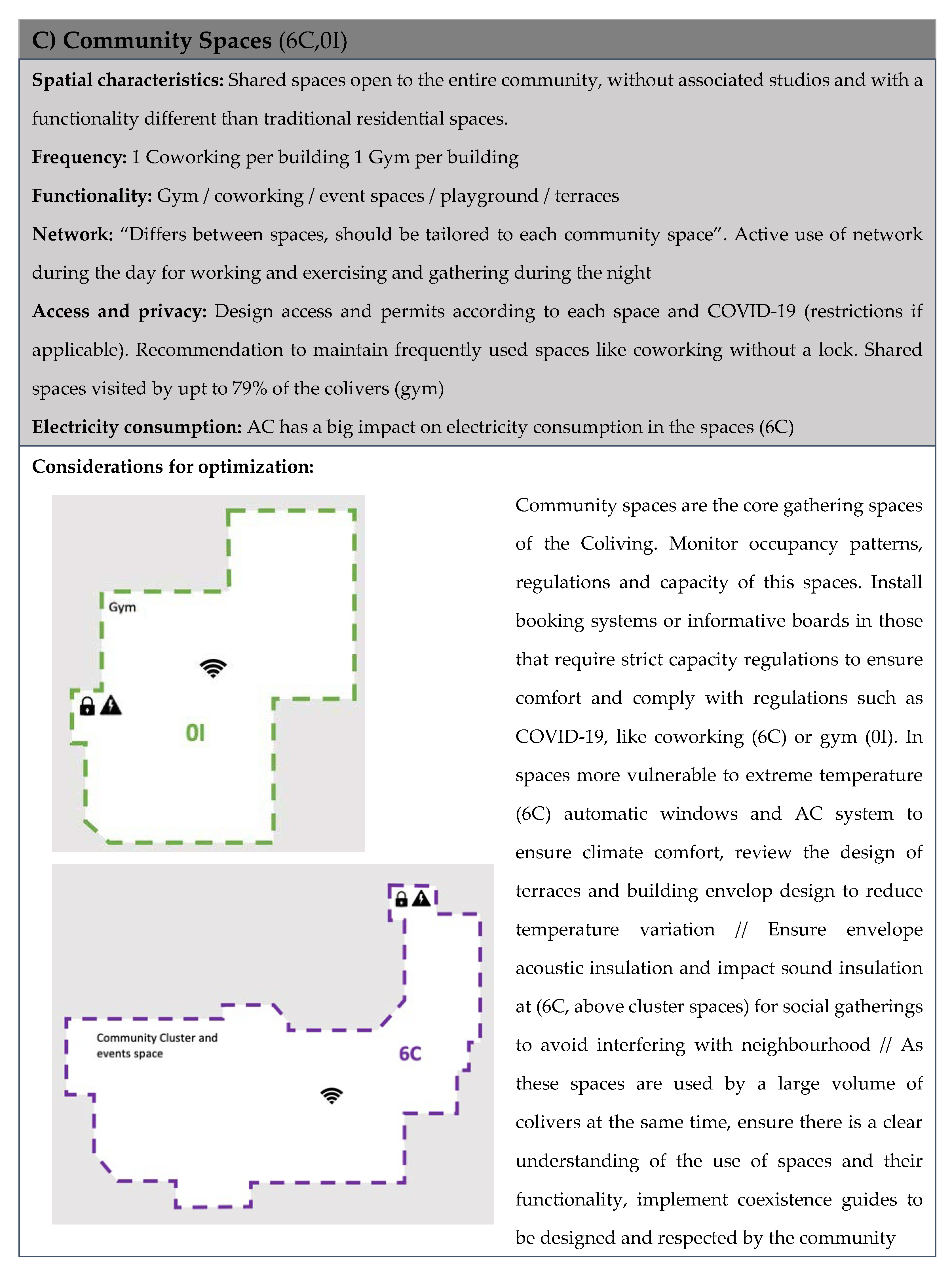 Sustainability | Free Full-Text | Data-Driven Methodology for Coliving Spaces and Space ...