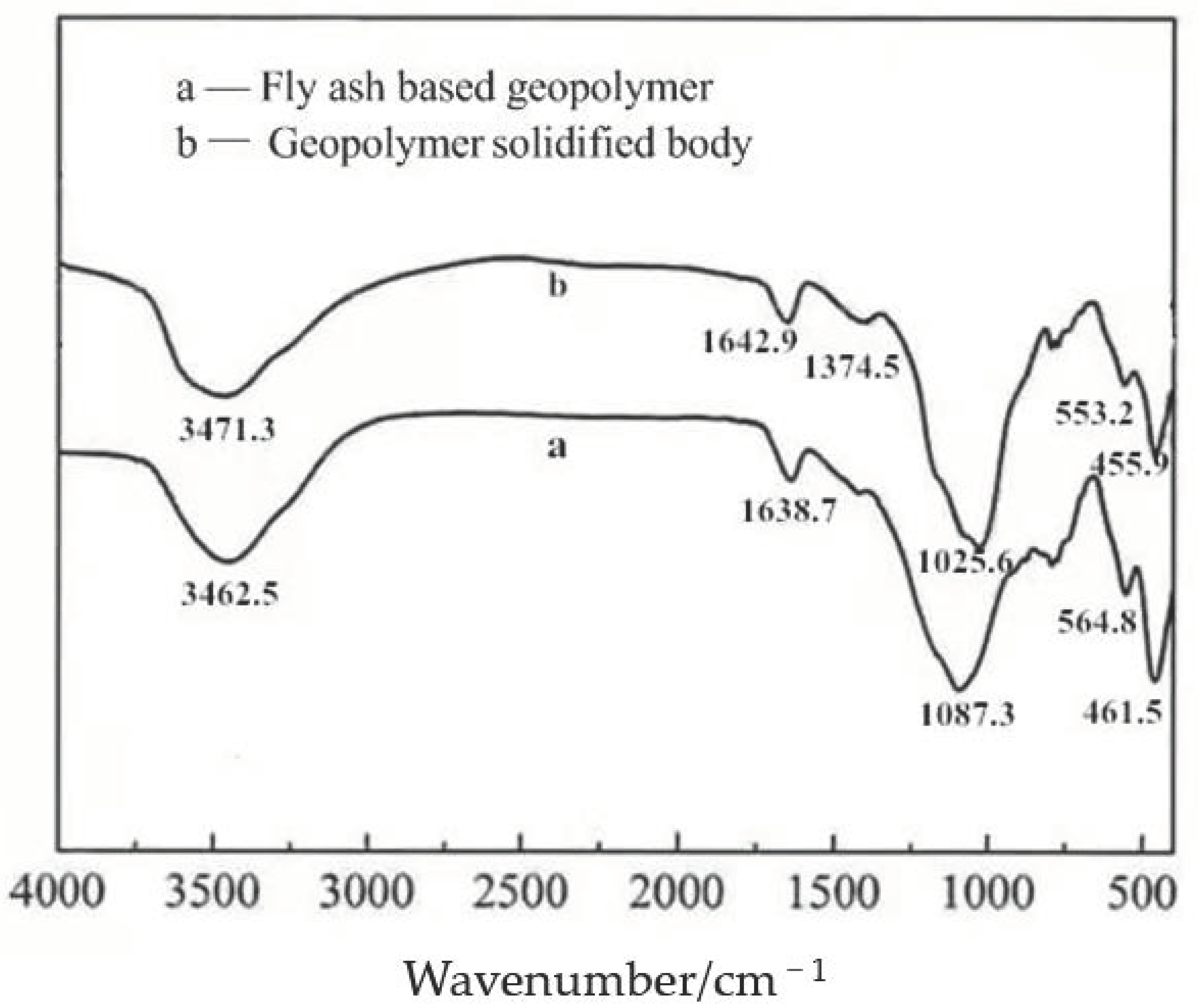 Experimental Study on Solidification of Pb2+ in Fly Ash-Based Geopolymers