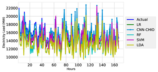 Towards Electric Price and Load Forecasting Using CNN-Based Ensembler ...
