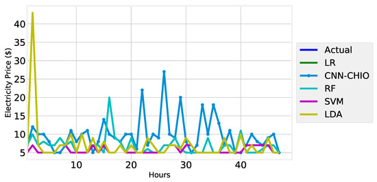 Towards Electric Price and Load Forecasting Using CNN-Based Ensembler ...
