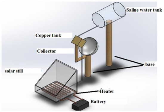 Techno-Economic Study of a New Hybrid Solar Desalination System for ...
