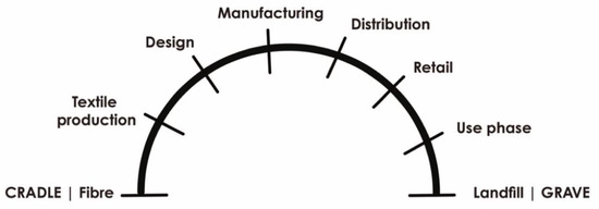 From Fibre to Fashion: Understanding the Value of Sustainability in ...
